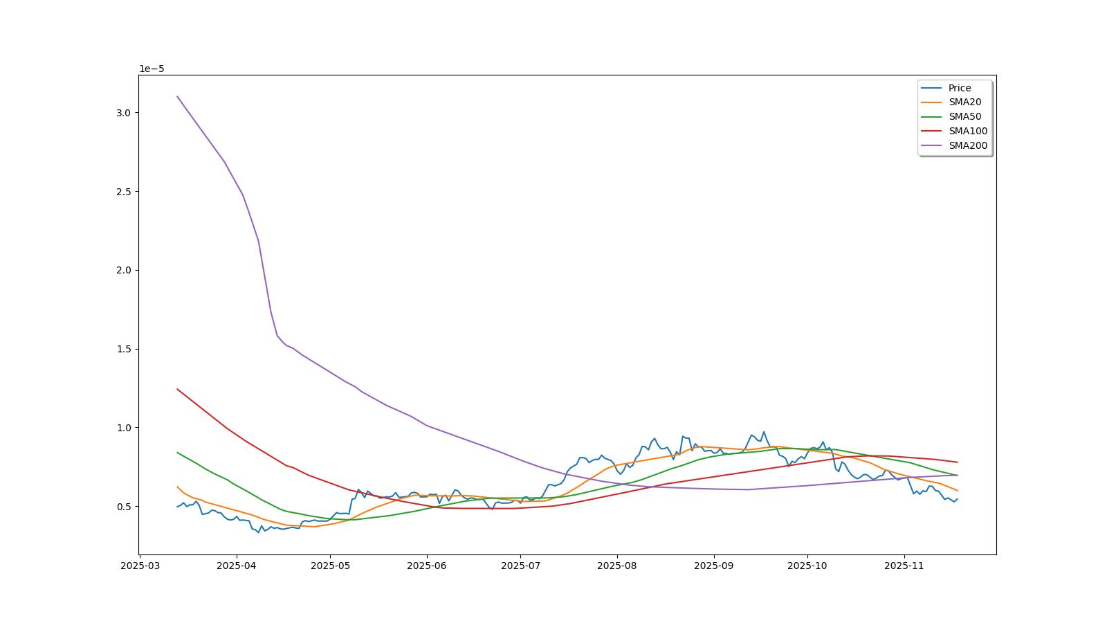 Changpeng Zhao Simple Moving Averages