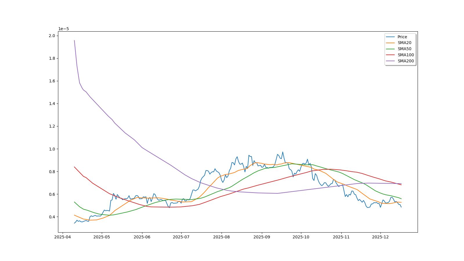 Changpeng Zhao Simple Moving Averages