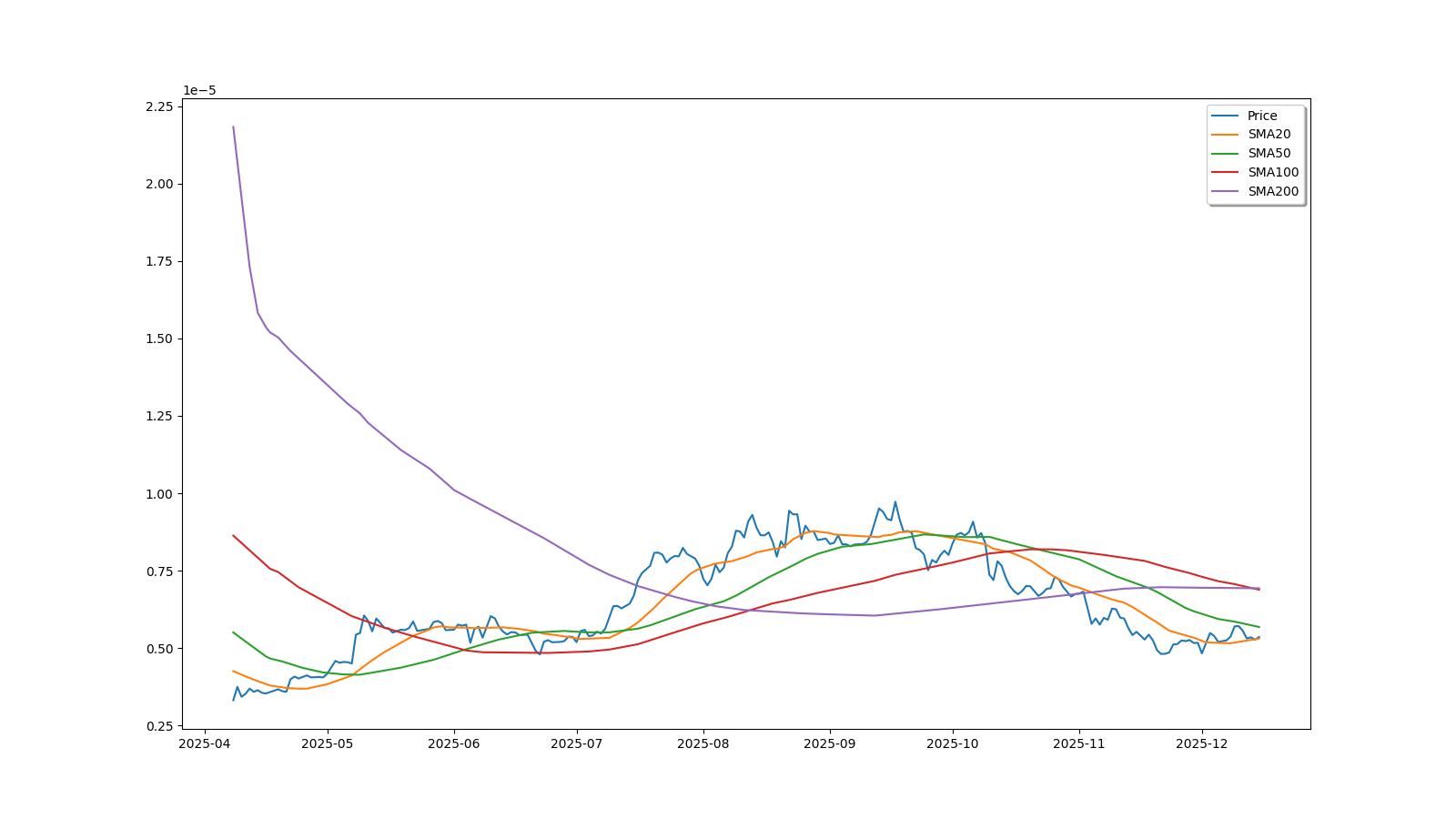 Changpeng Zhao Simple Moving Averages