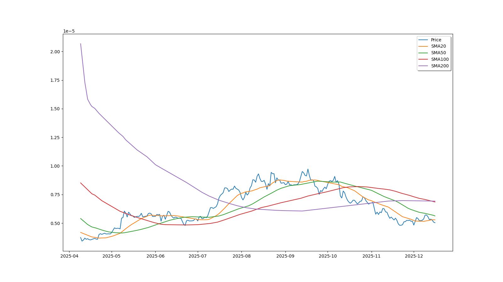 Changpeng Zhao Simple Moving Averages