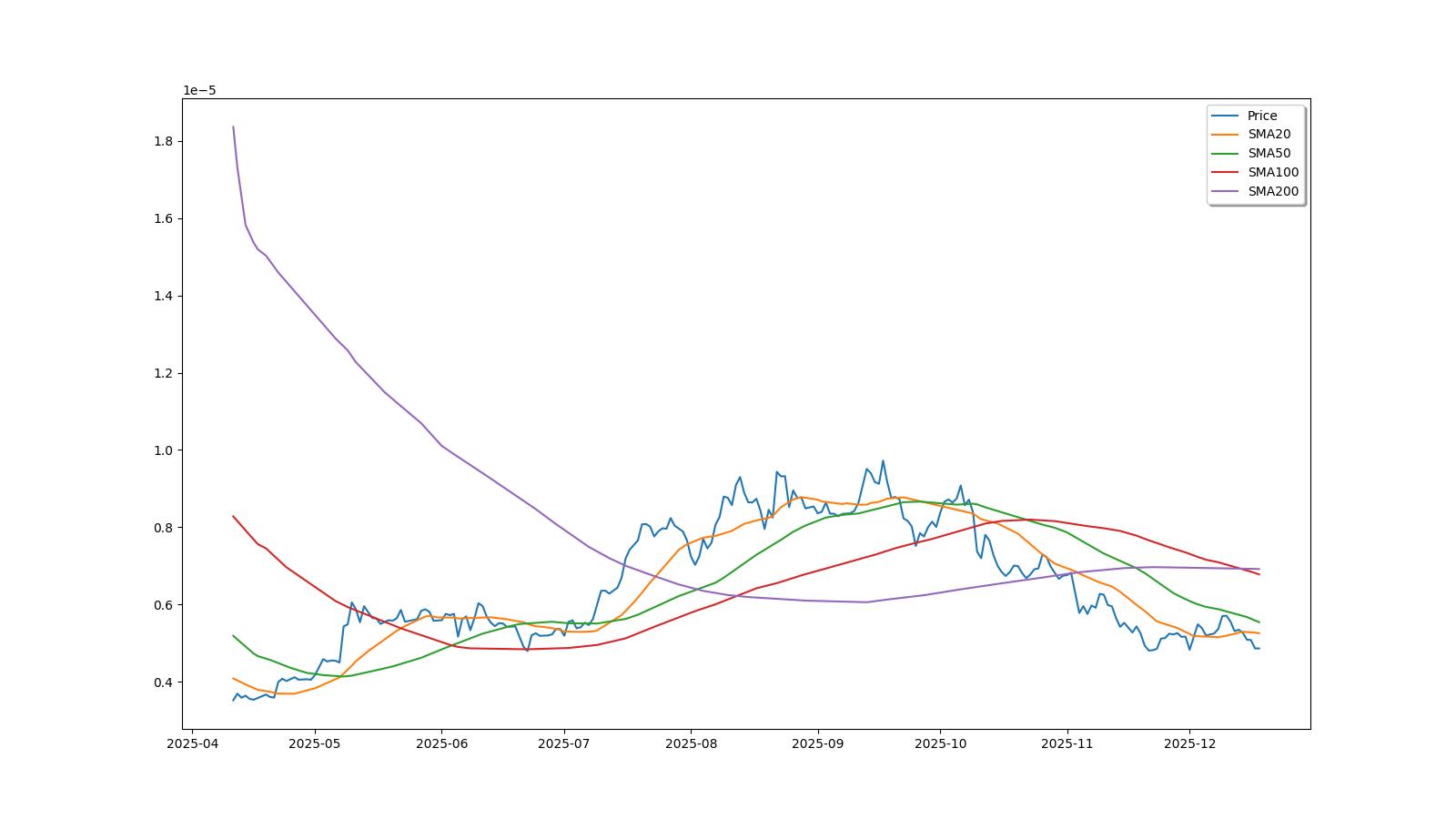Changpeng Zhao Simple Moving Averages