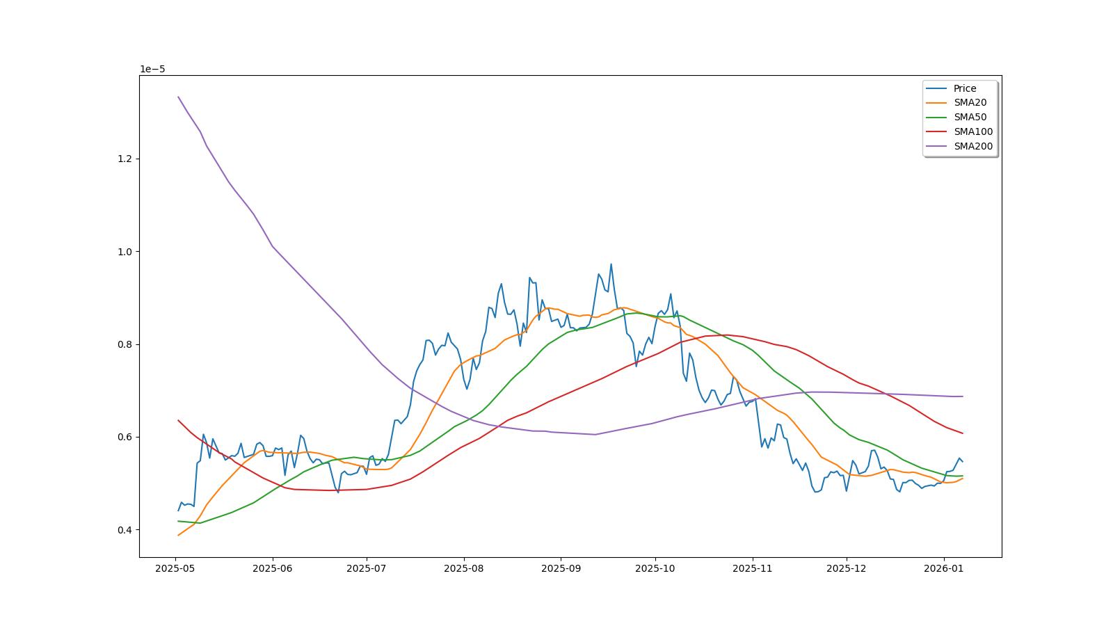 Changpeng Zhao Simple Moving Averages