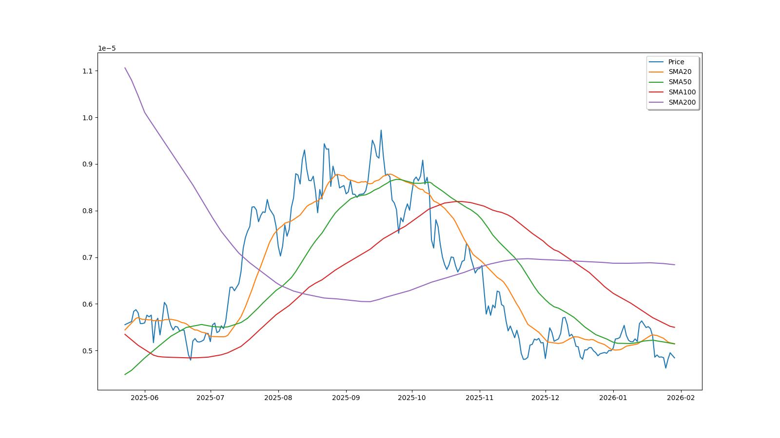 Changpeng Zhao Simple Moving Averages