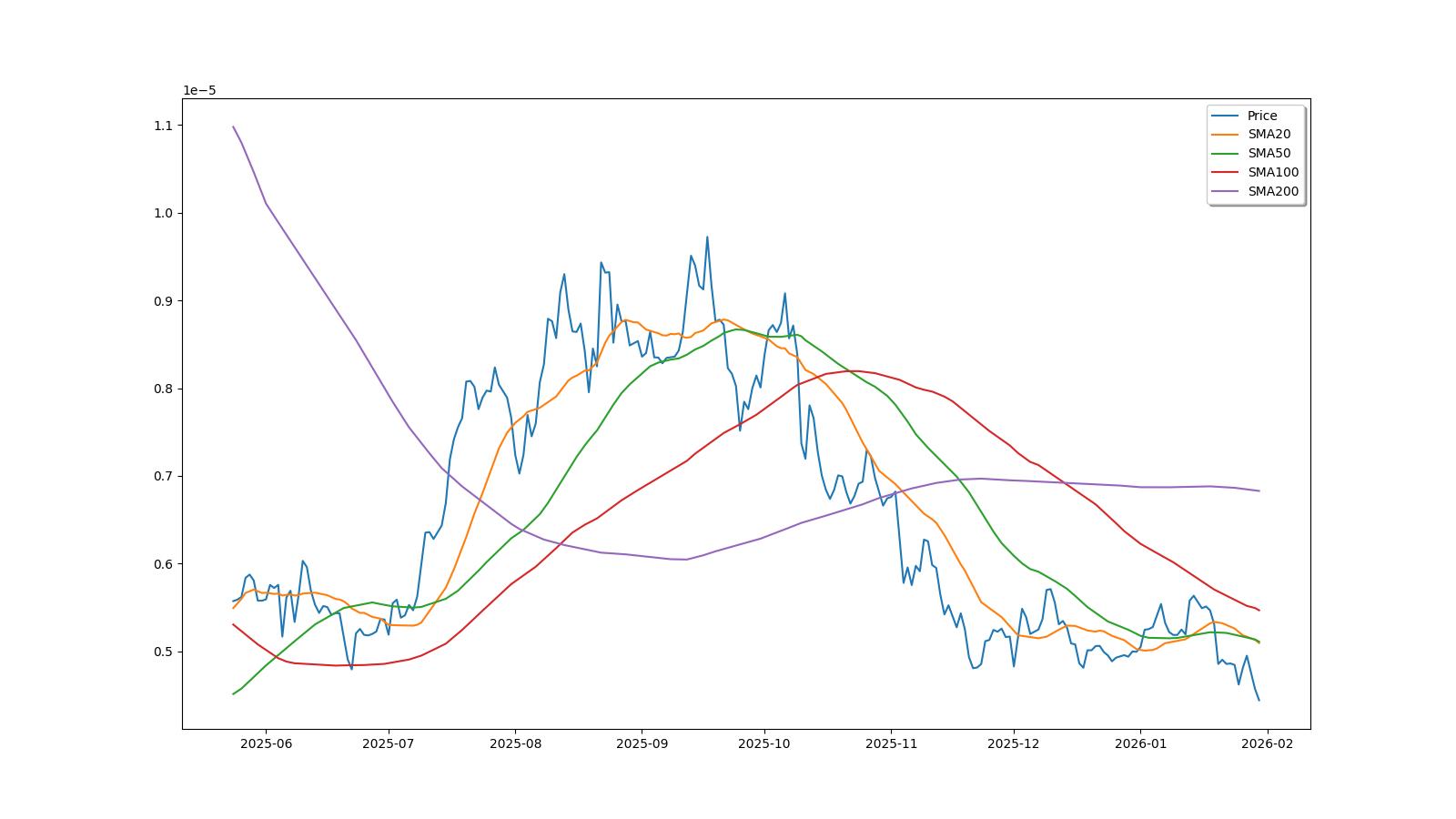 Changpeng Zhao Simple Moving Averages