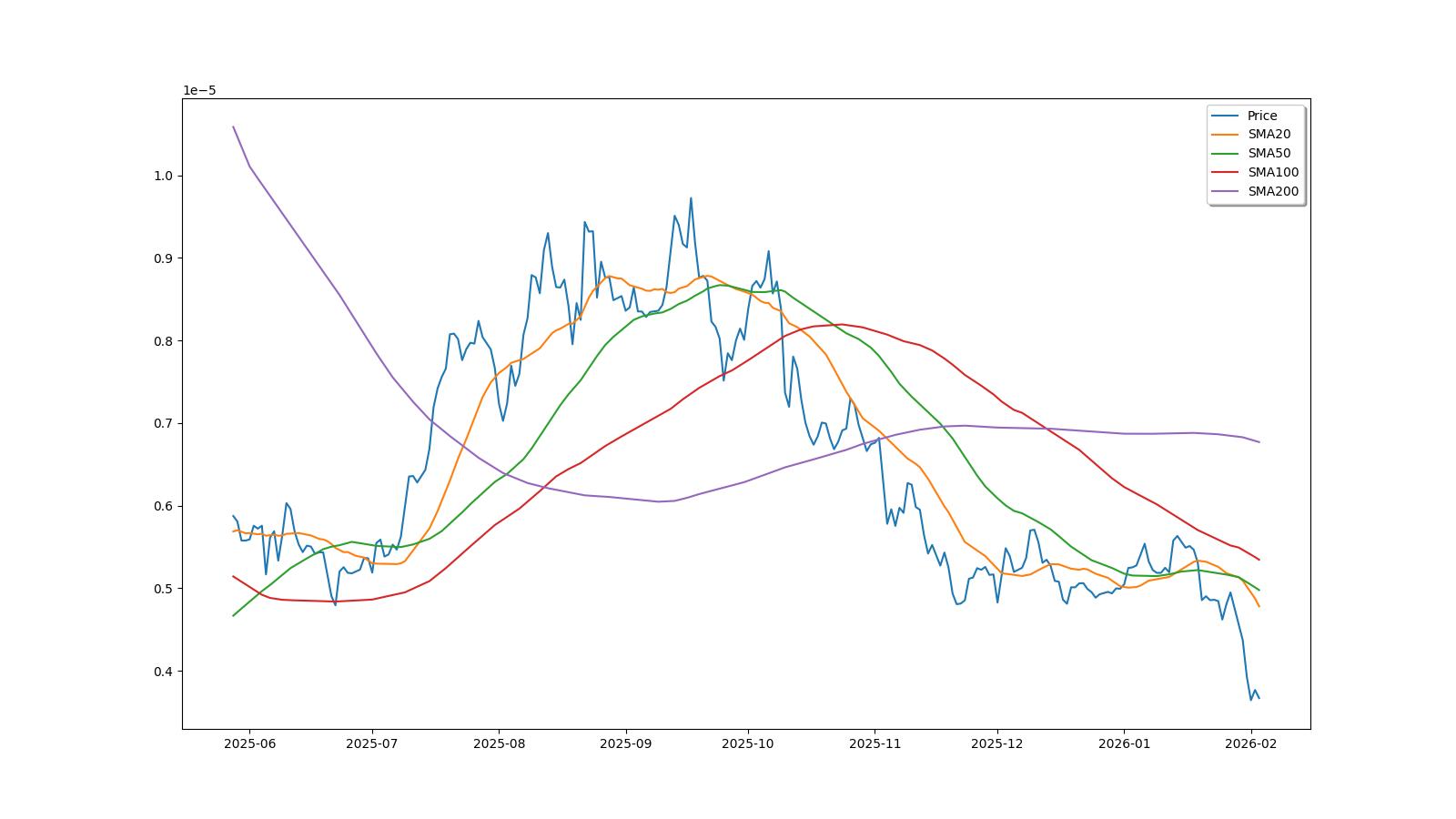 Changpeng Zhao Simple Moving Averages