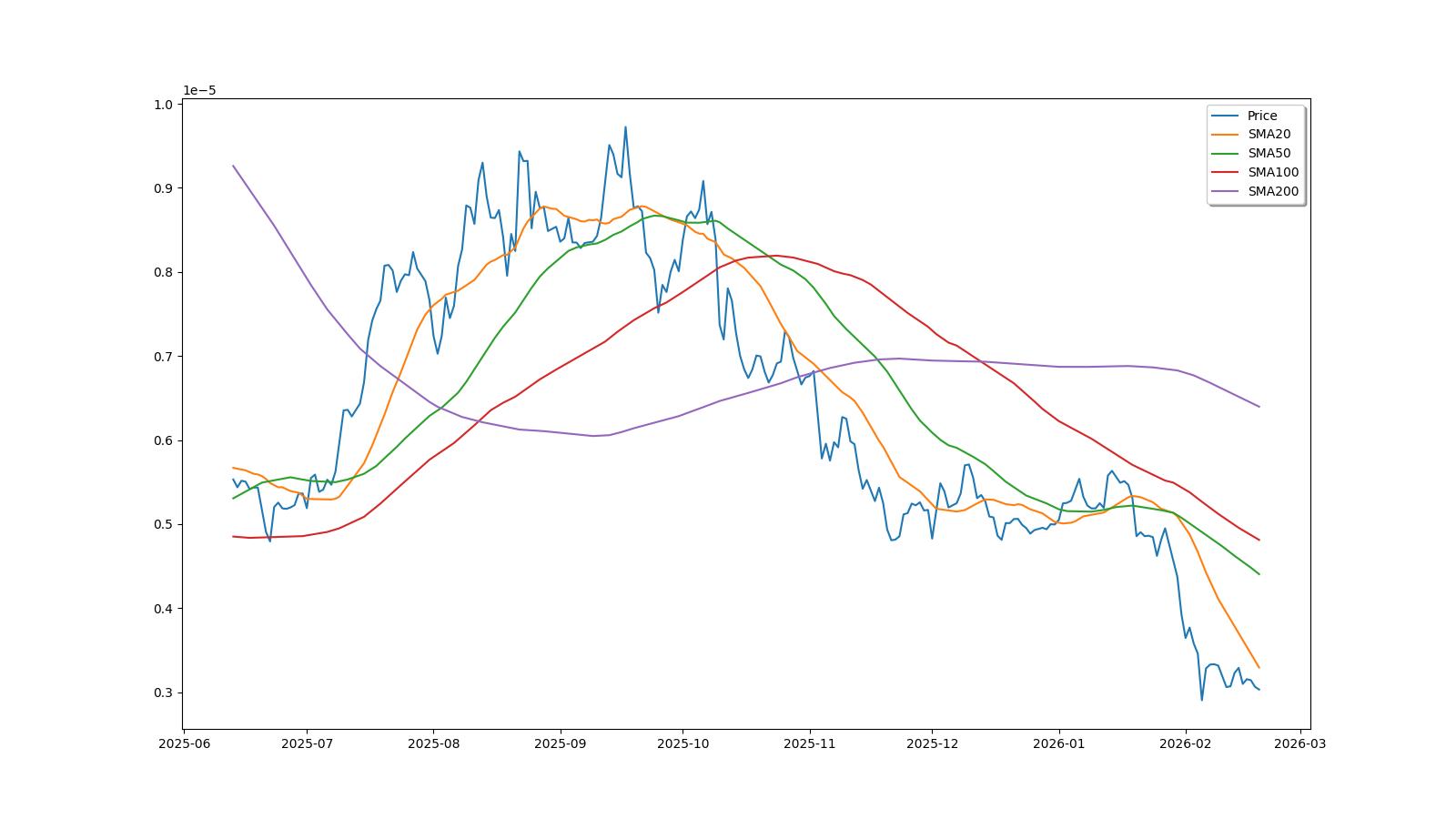 Changpeng Zhao Simple Moving Averages