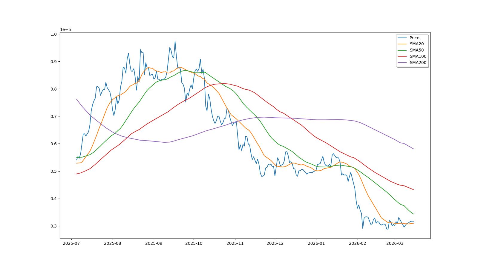 Changpeng Zhao Simple Moving Averages