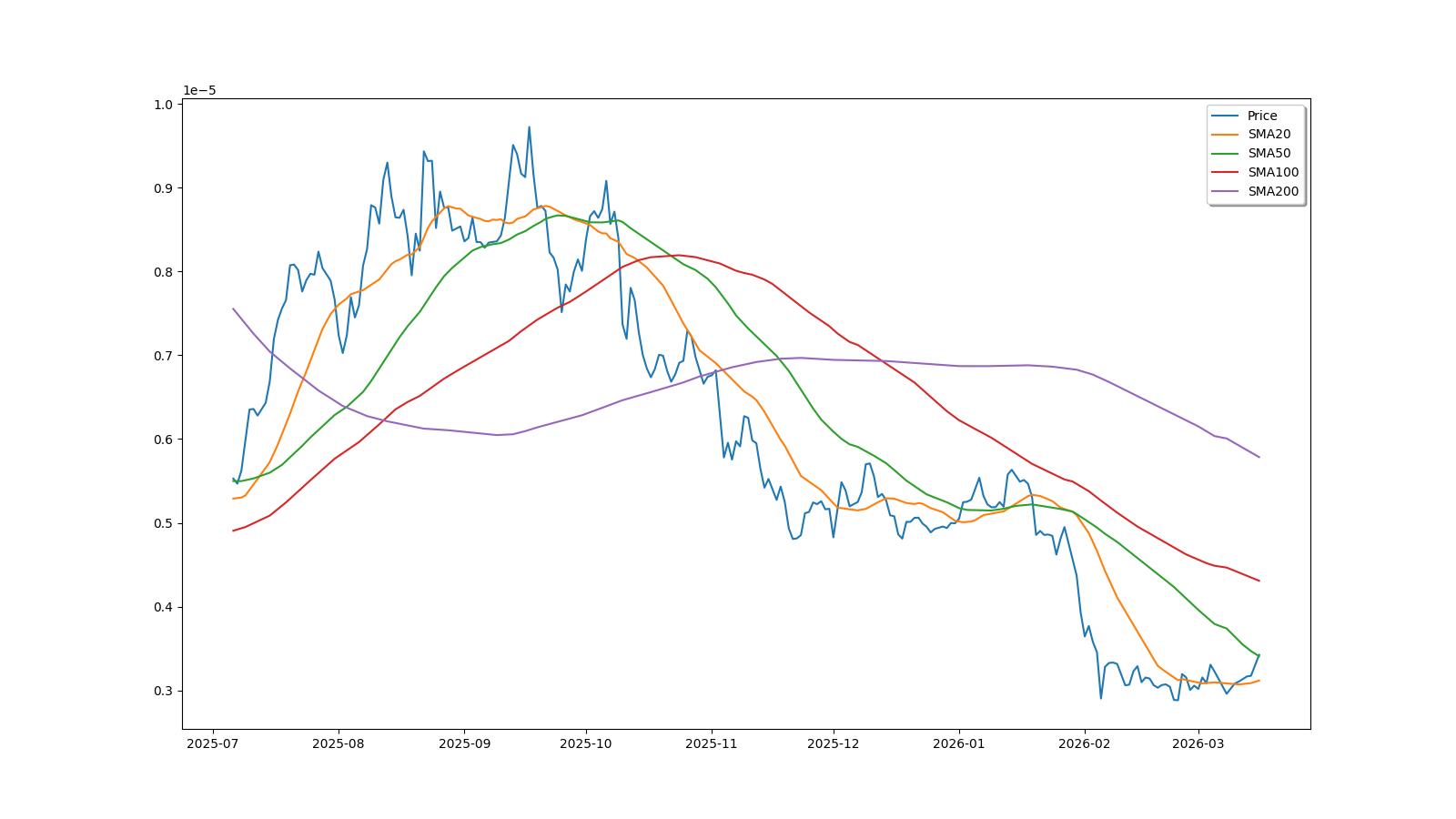 Changpeng Zhao Simple Moving Averages