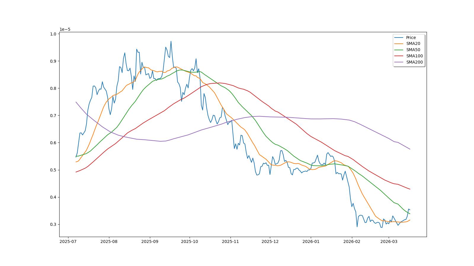 Changpeng Zhao Simple Moving Averages