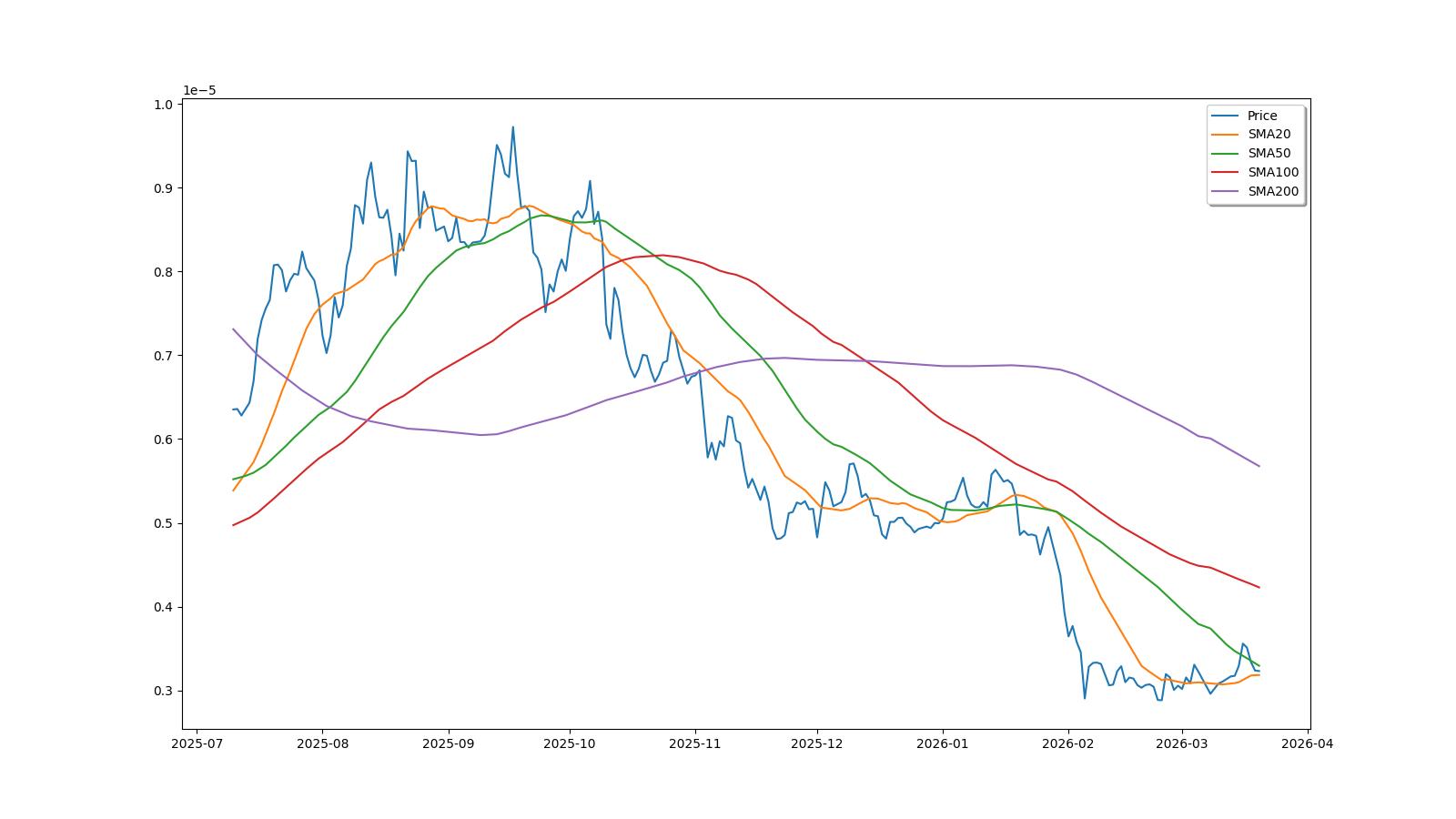 Changpeng Zhao Simple Moving Averages