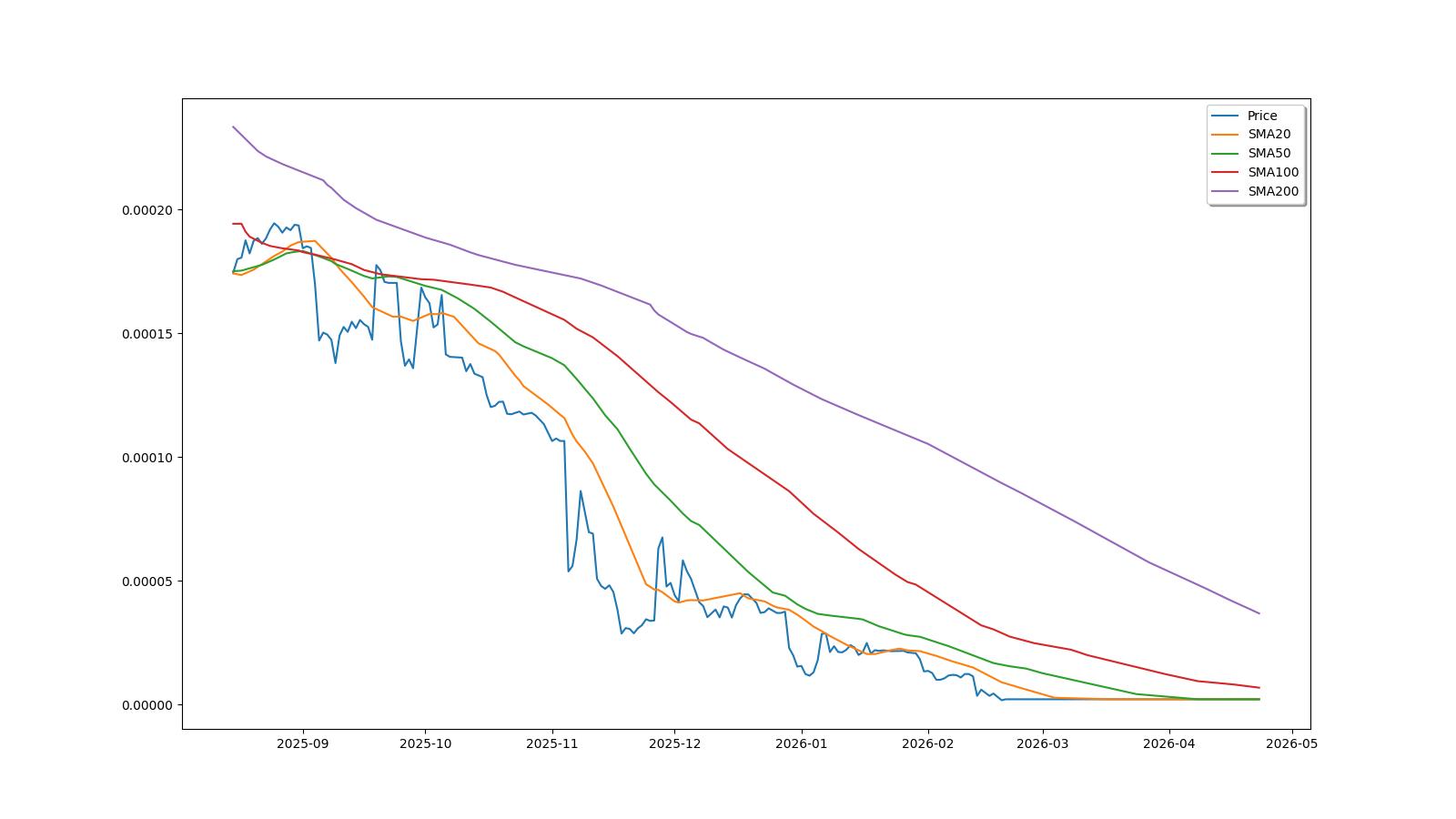 Chappyz Simple Moving Averages