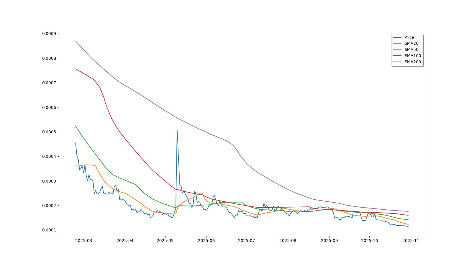 Chappyz Simple Moving Averages