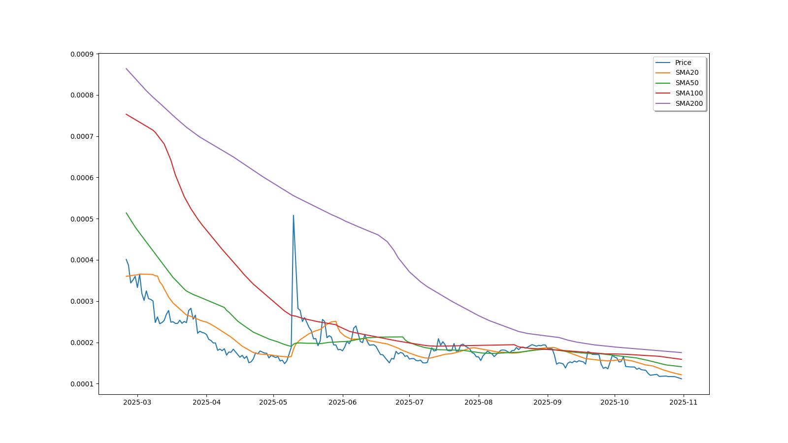 Chappyz Simple Moving Averages