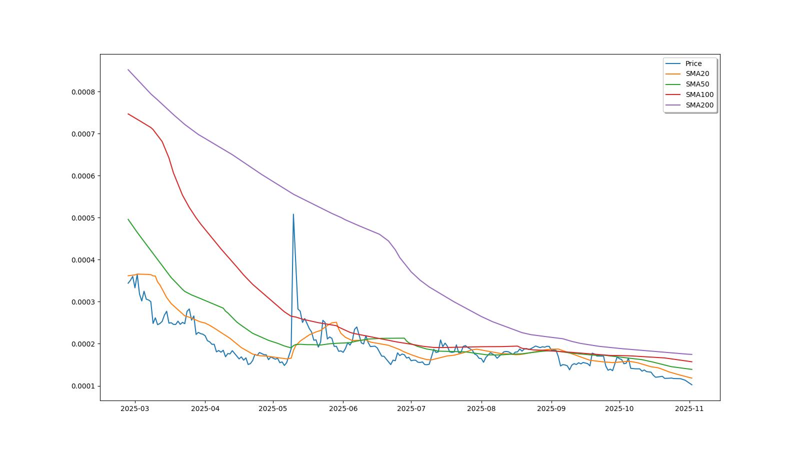 Chappyz Simple Moving Averages