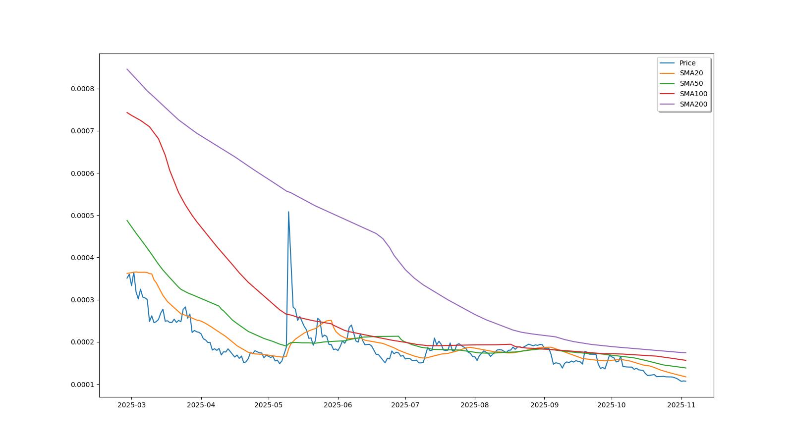 Chappyz Simple Moving Averages