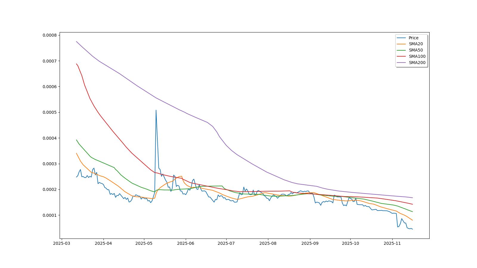 Chappyz Simple Moving Averages