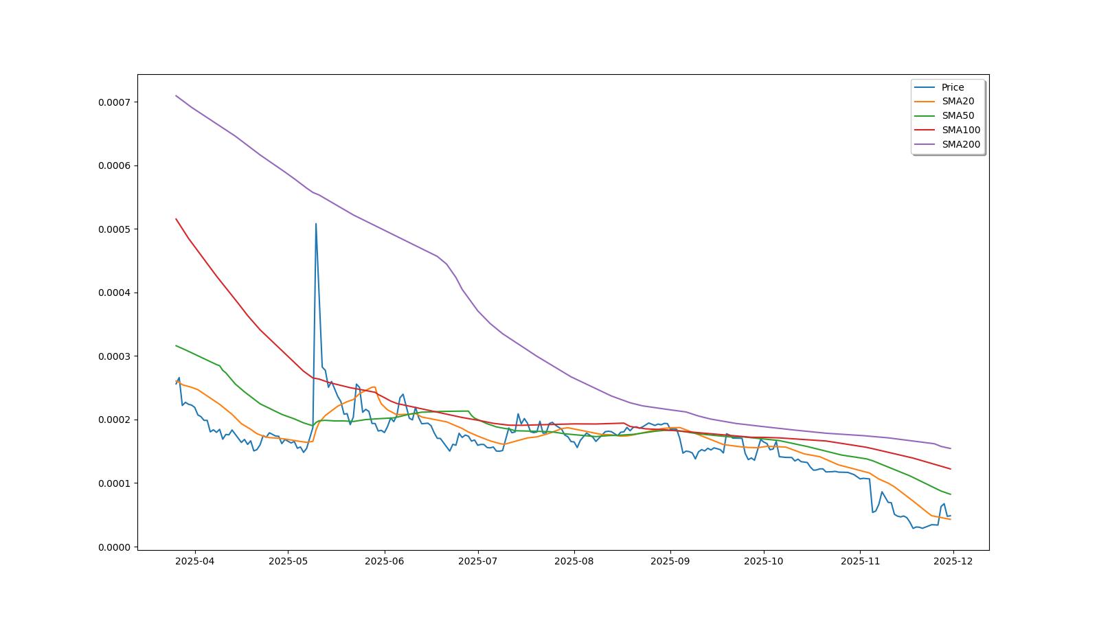 Chappyz Simple Moving Averages