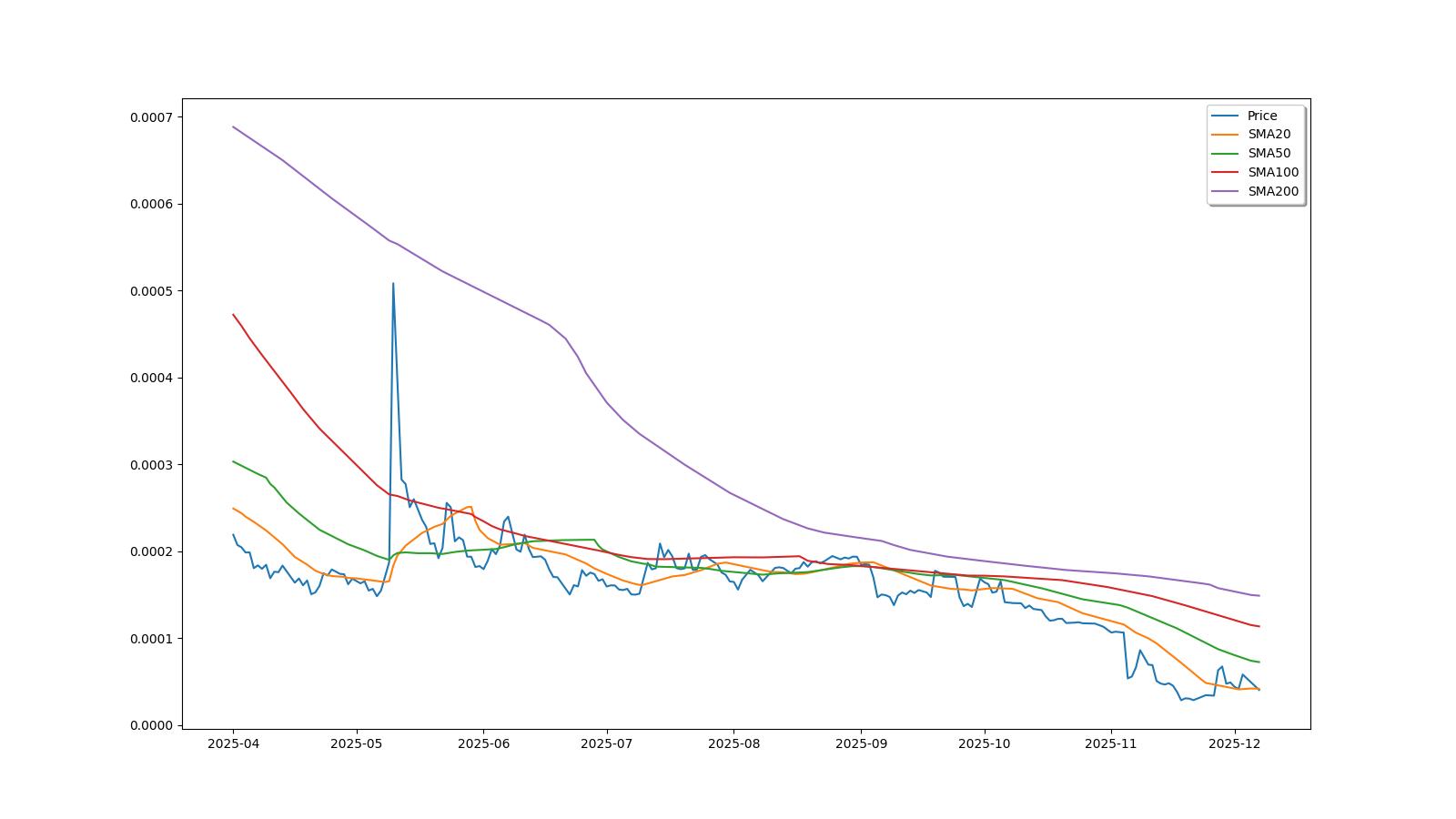 Chappyz Simple Moving Averages