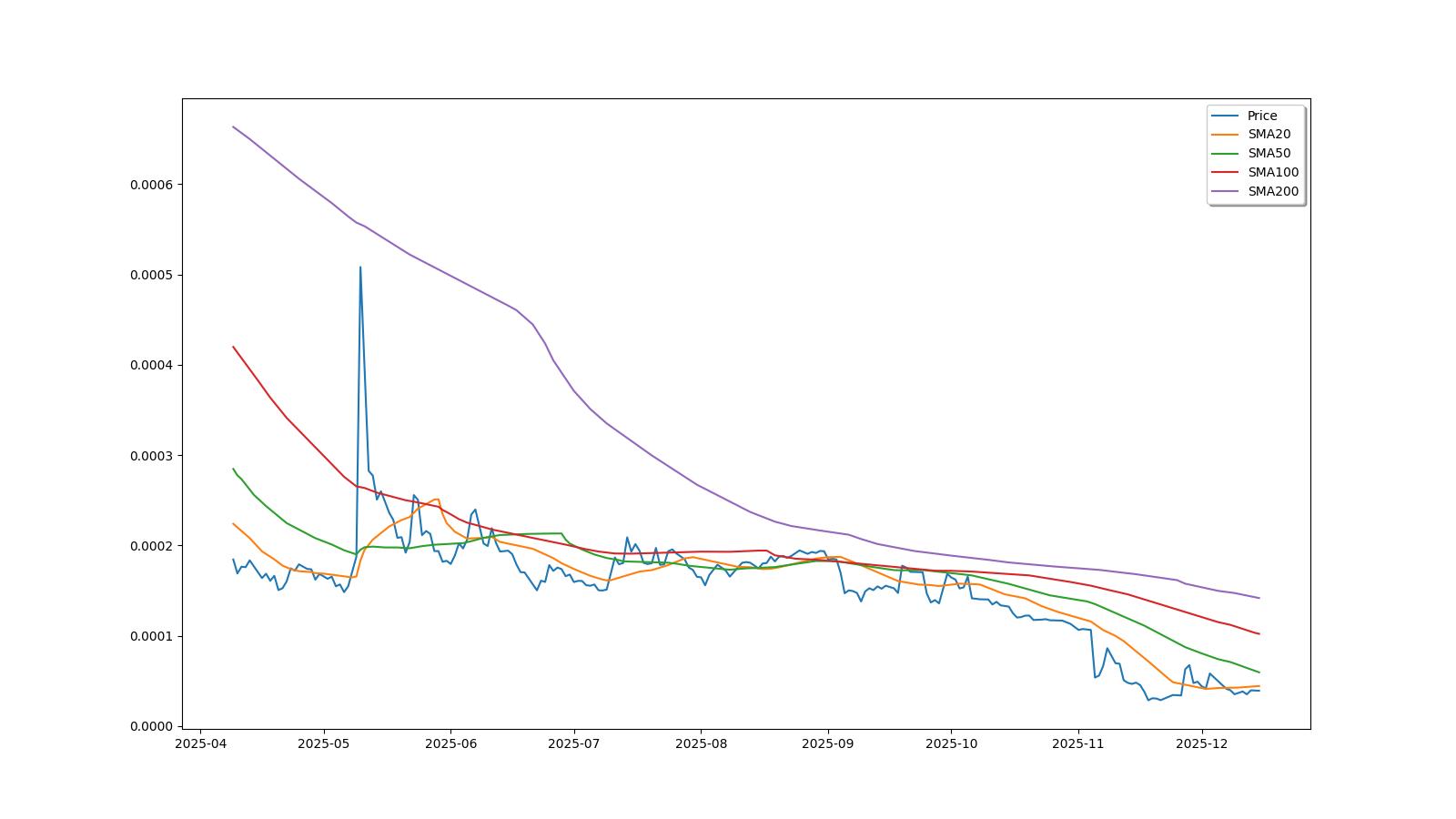 Chappyz Simple Moving Averages