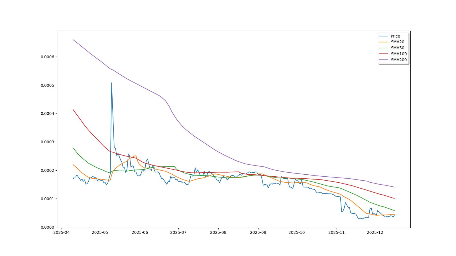 Chappyz Simple Moving Averages