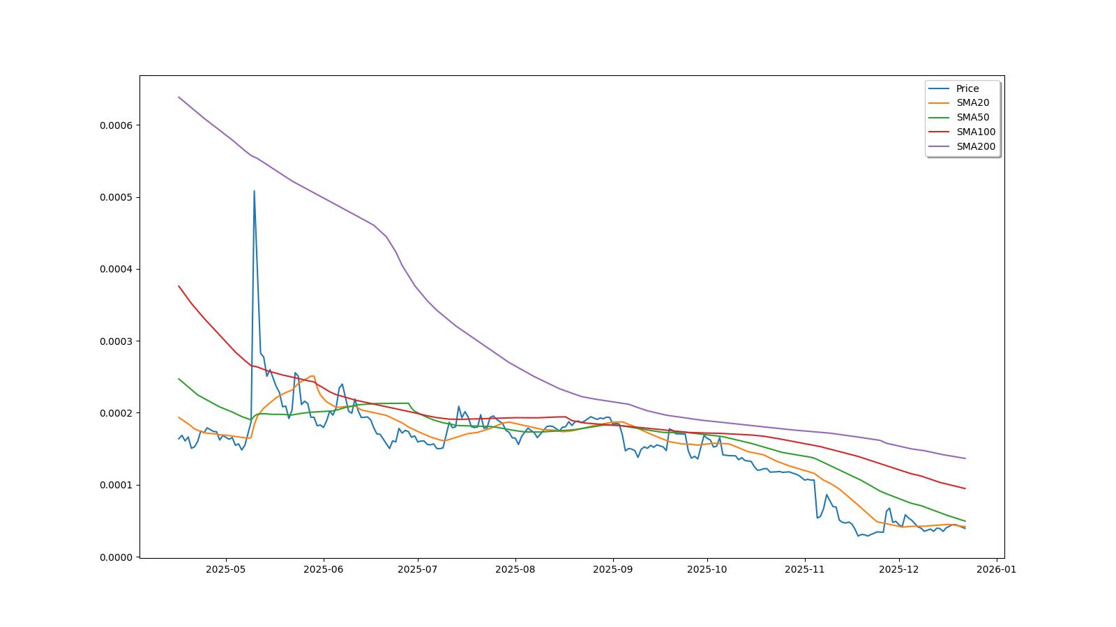 Chappyz Simple Moving Averages