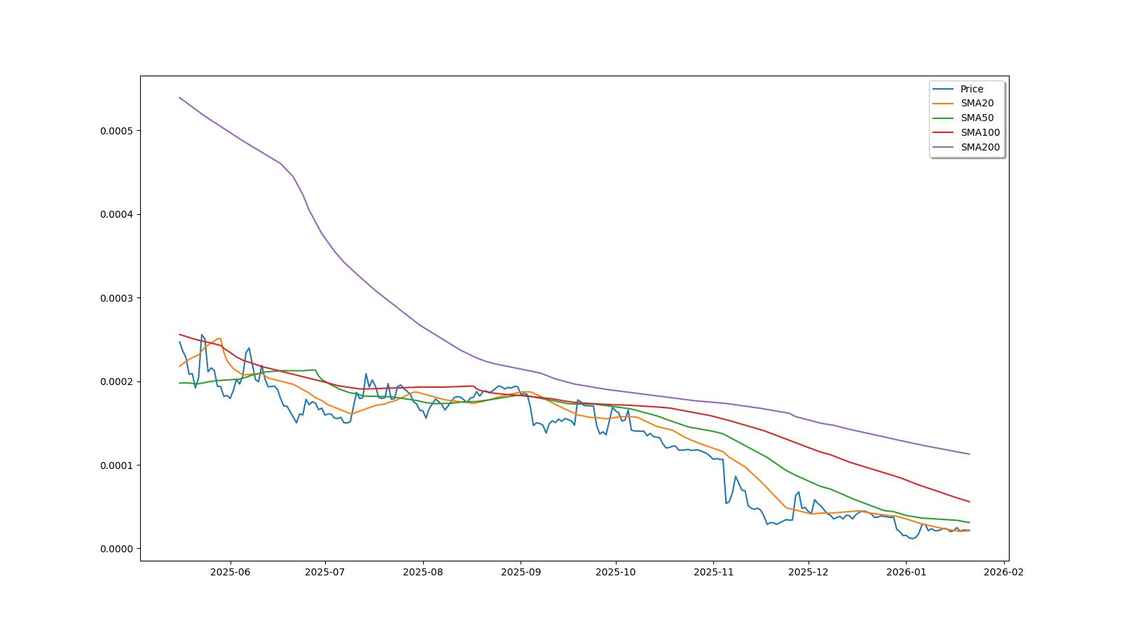 Chappyz Simple Moving Averages