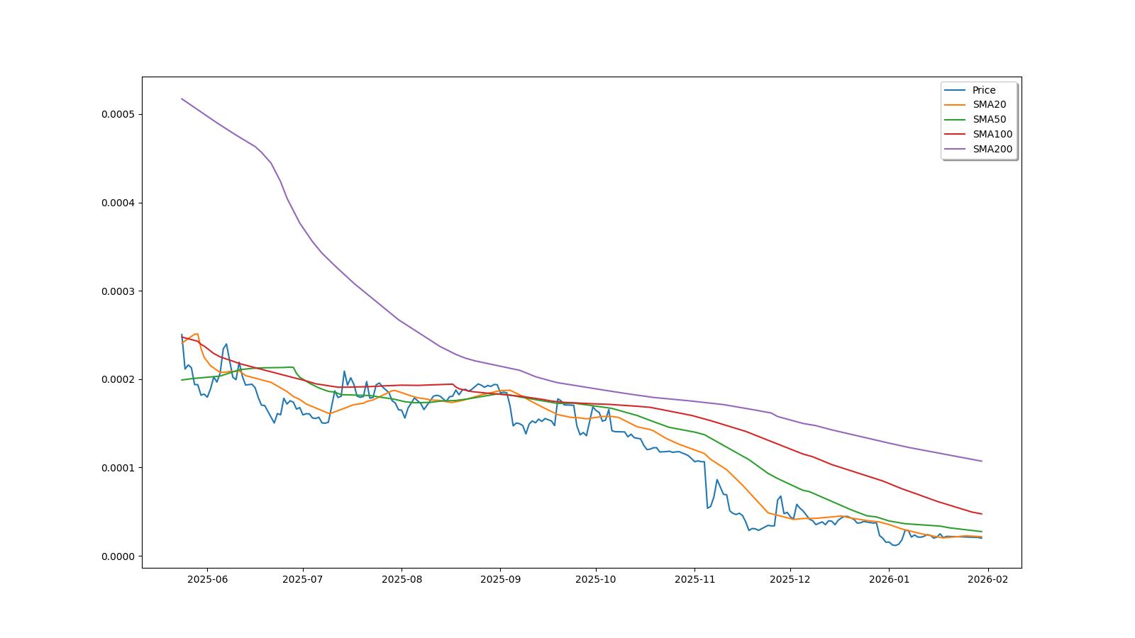 Chappyz Simple Moving Averages