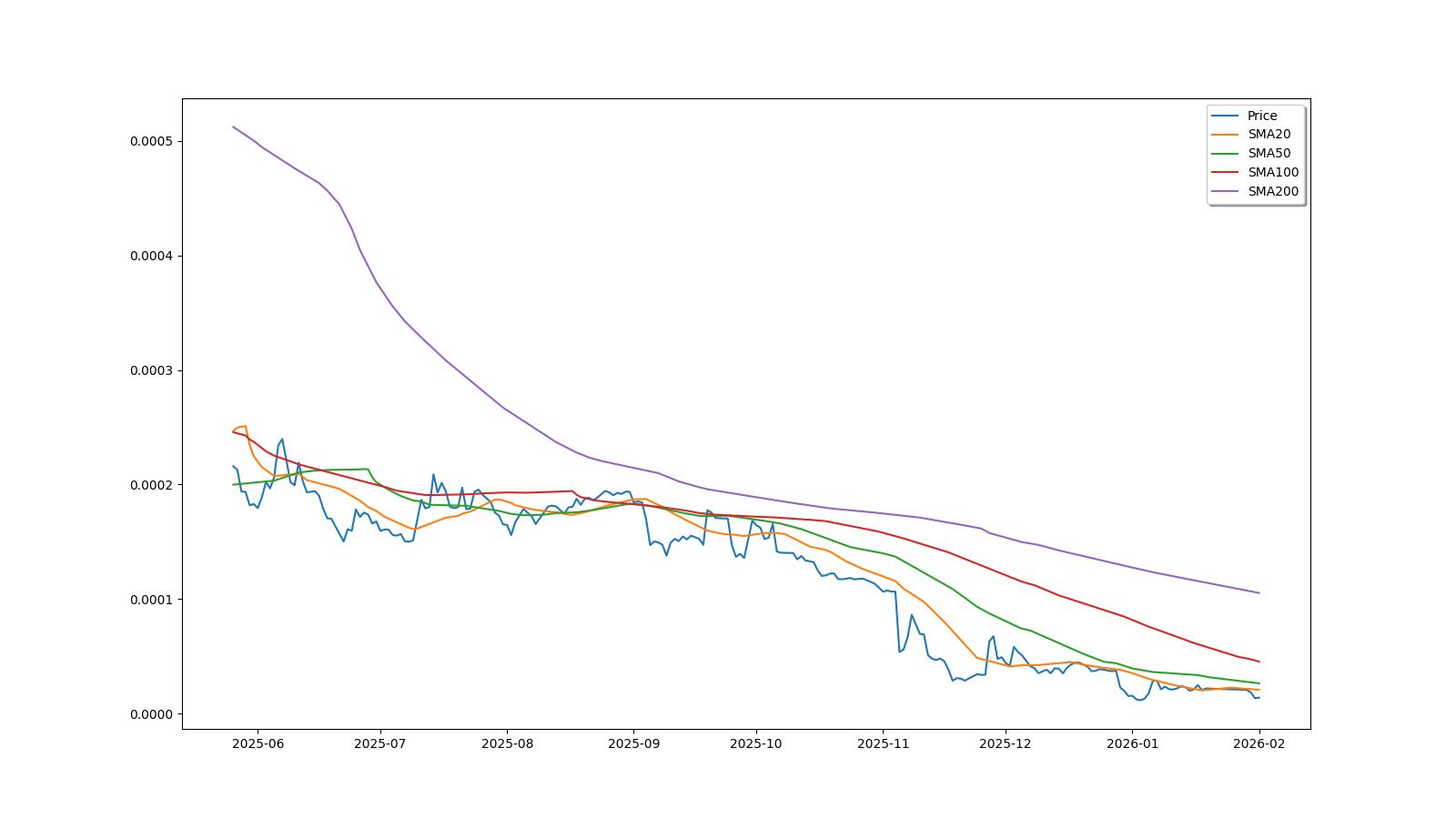 Chappyz Simple Moving Averages