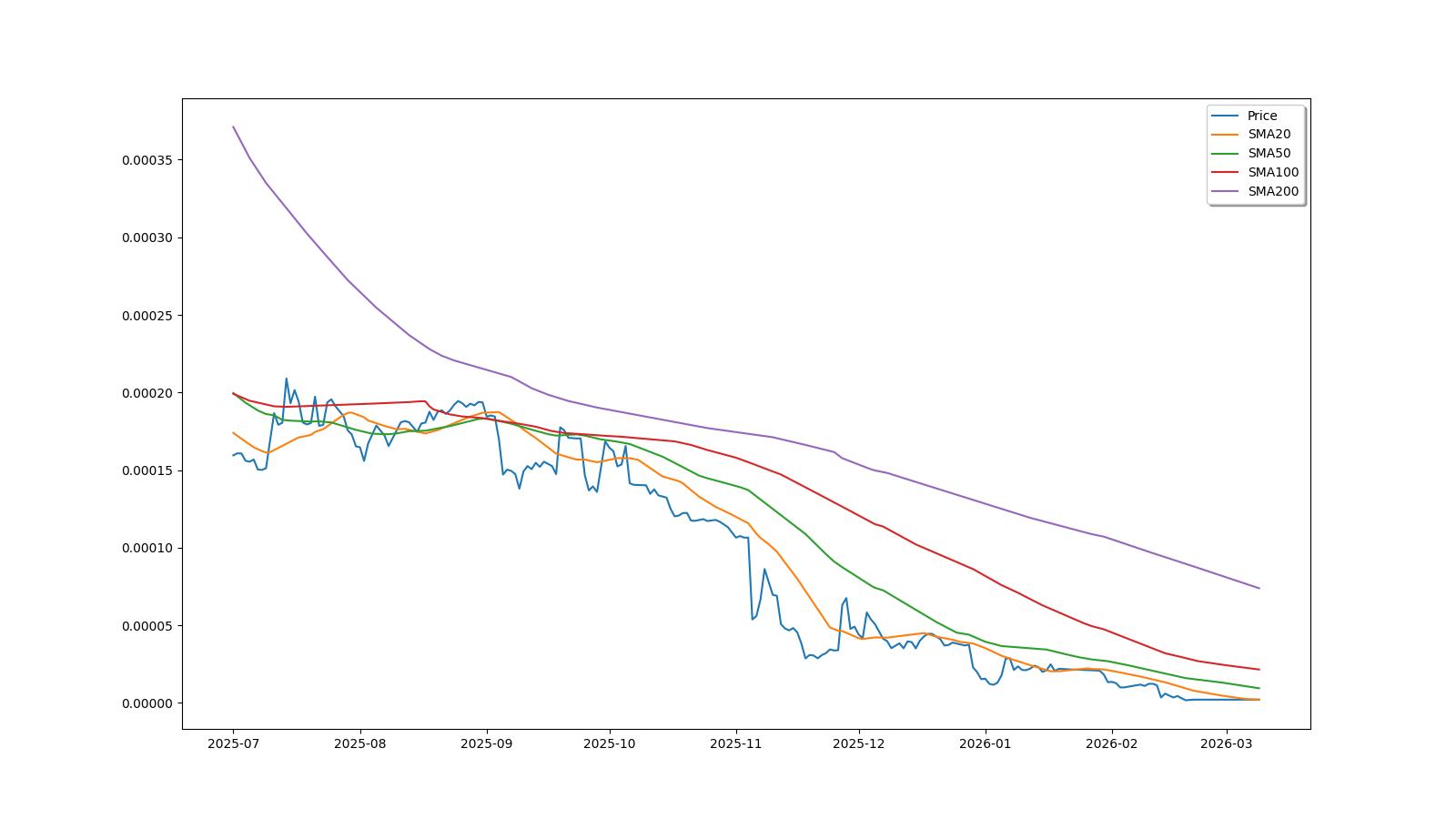 Chappyz Simple Moving Averages