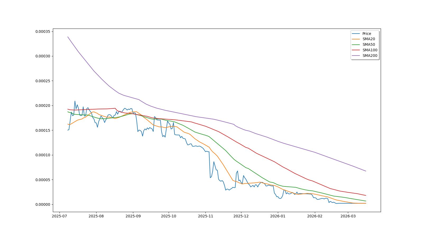 Chappyz Simple Moving Averages