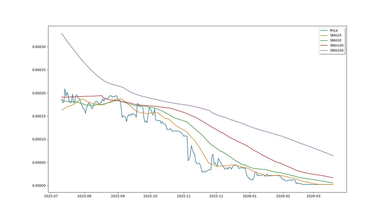 Chappyz Simple Moving Averages