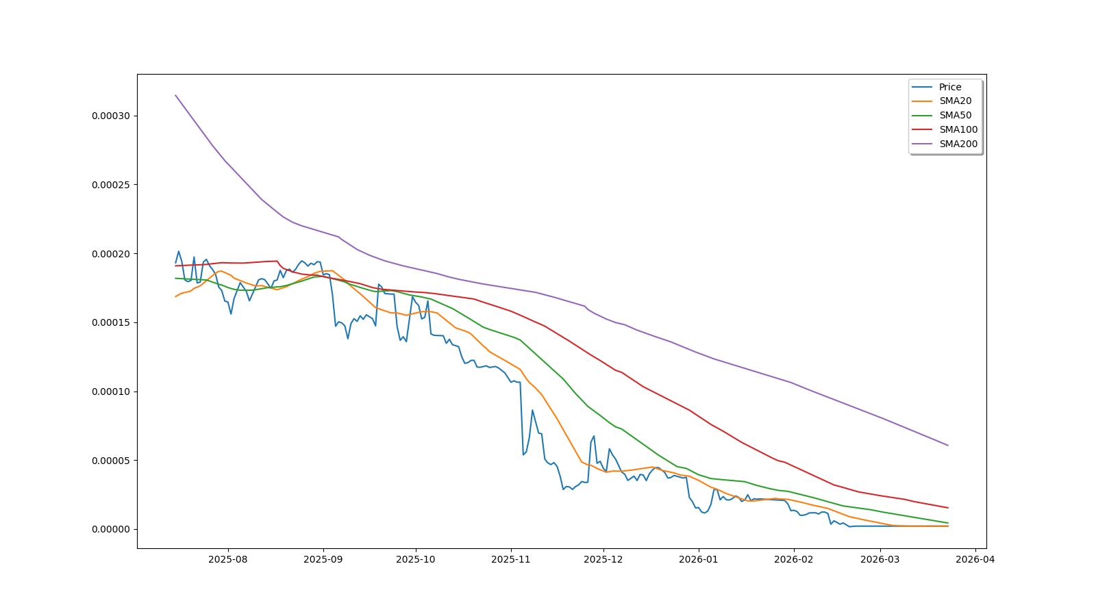 Chappyz Simple Moving Averages