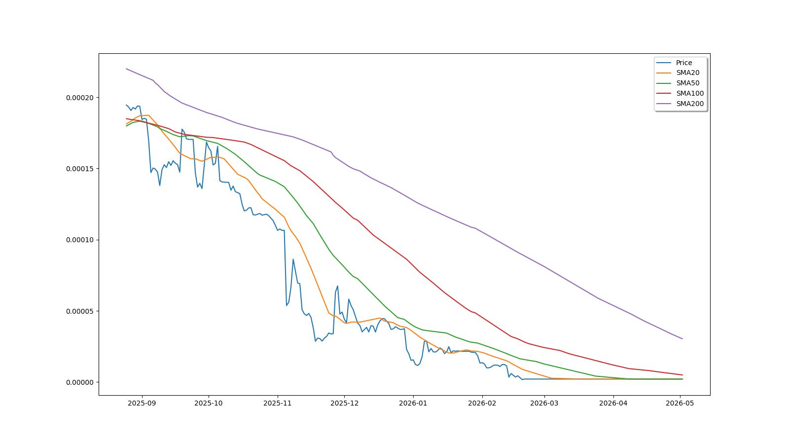 Chappyz Simple Moving Averages
