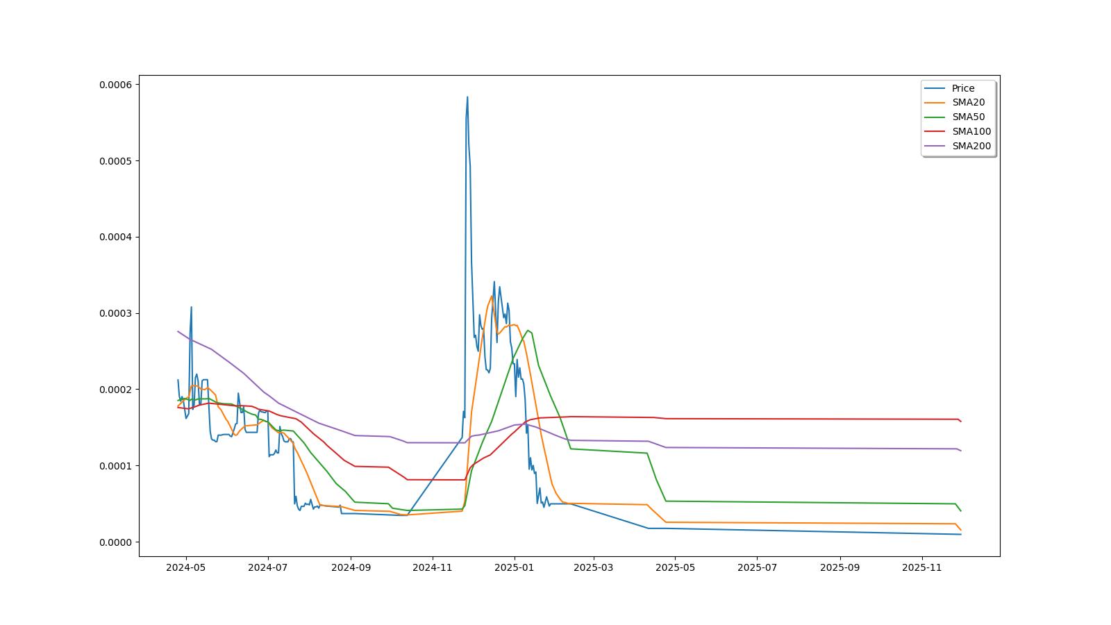 Charactbit Simple Moving Averages