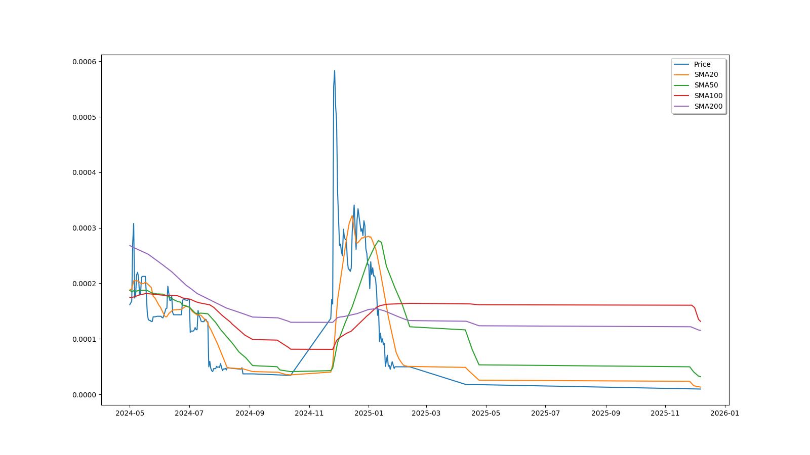 Charactbit Simple Moving Averages