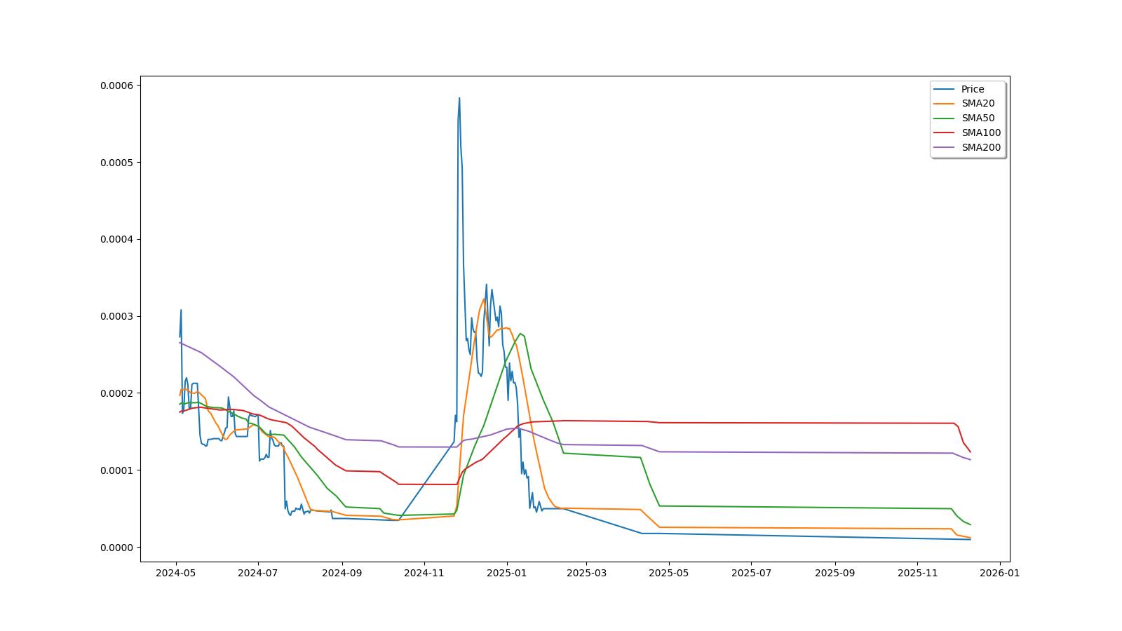 Charactbit Simple Moving Averages