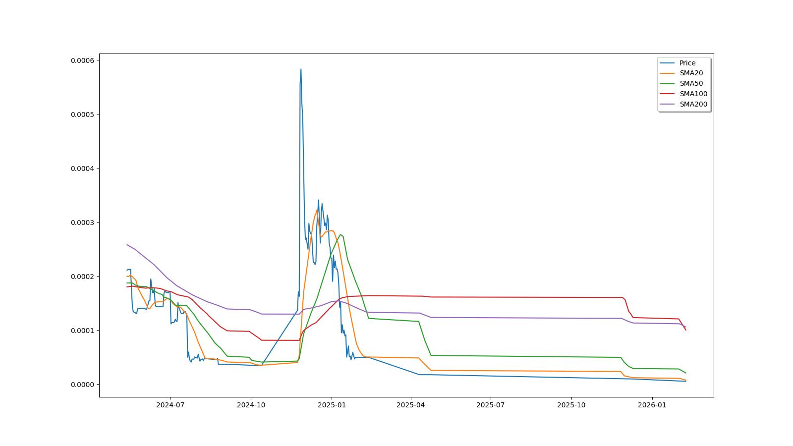 Charactbit Simple Moving Averages