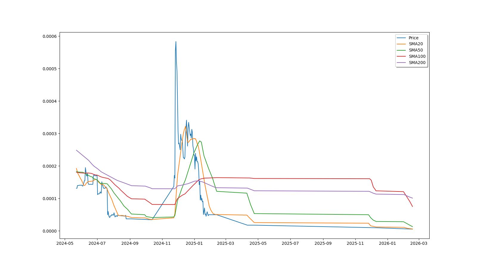 Charactbit Simple Moving Averages