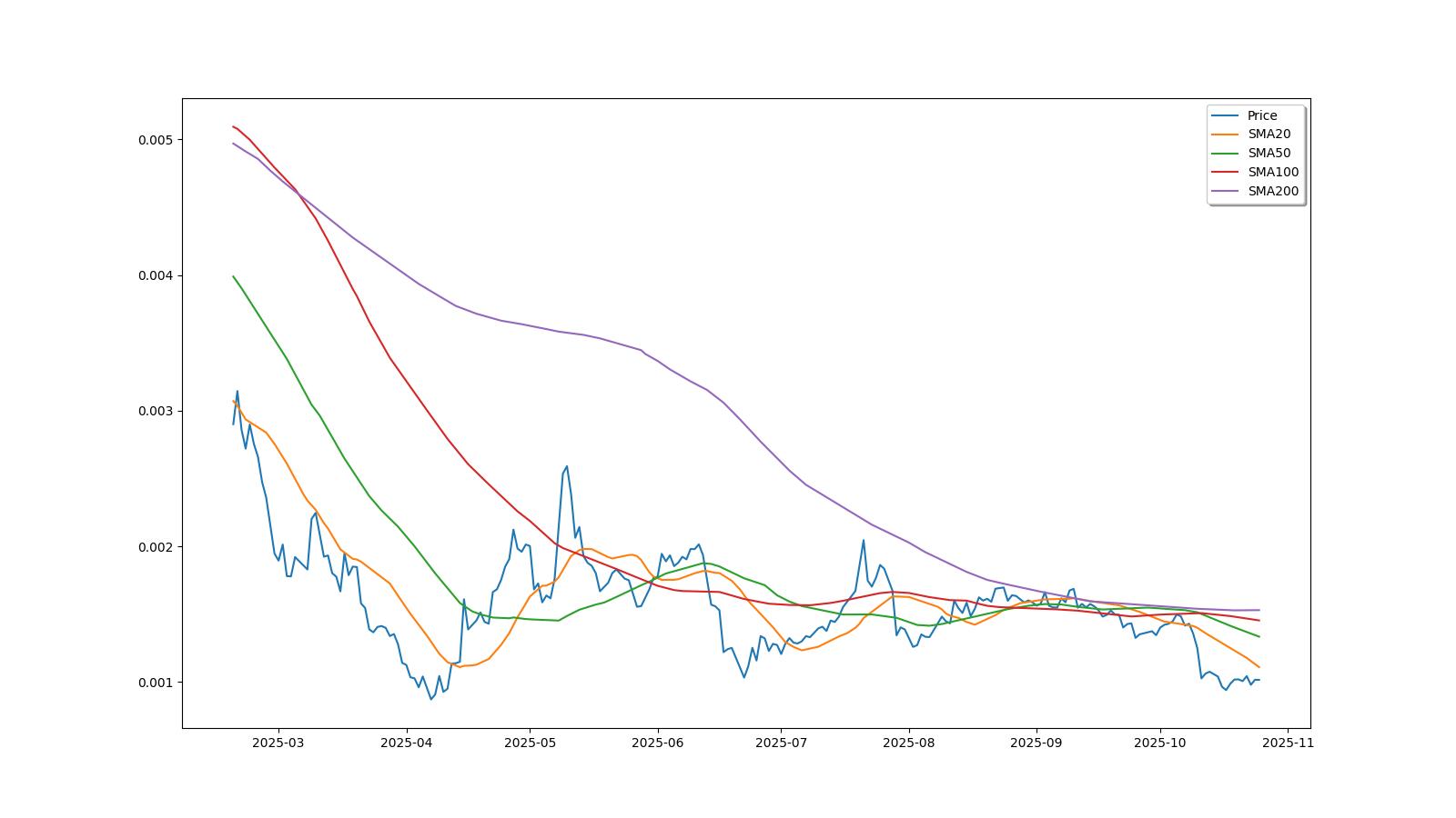 Charged Particles Simple Moving Averages