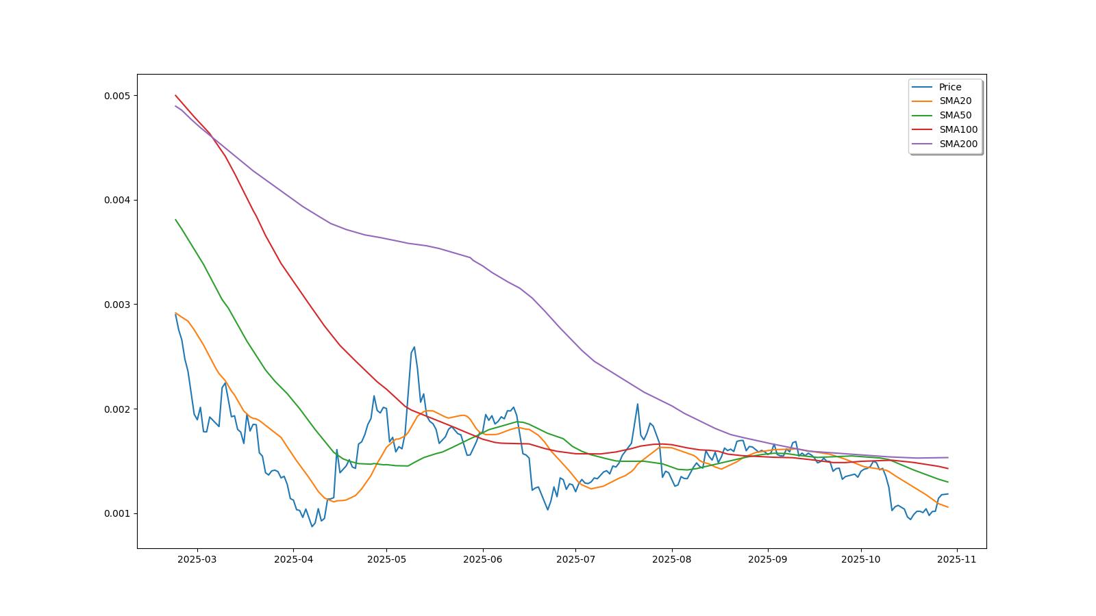 Charged Particles Simple Moving Averages