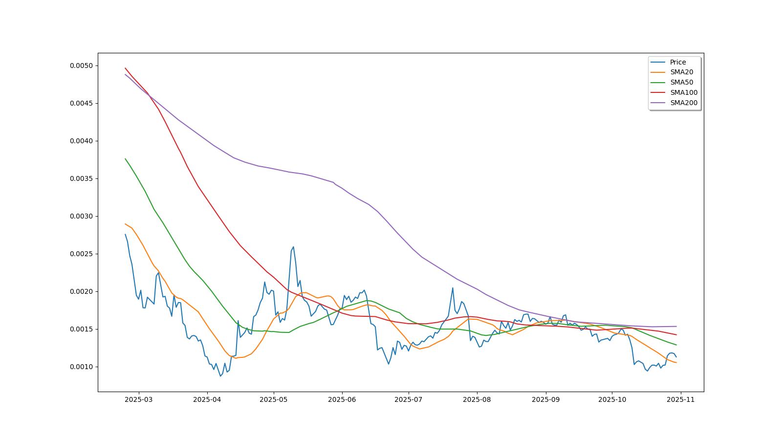 Charged Particles Simple Moving Averages
