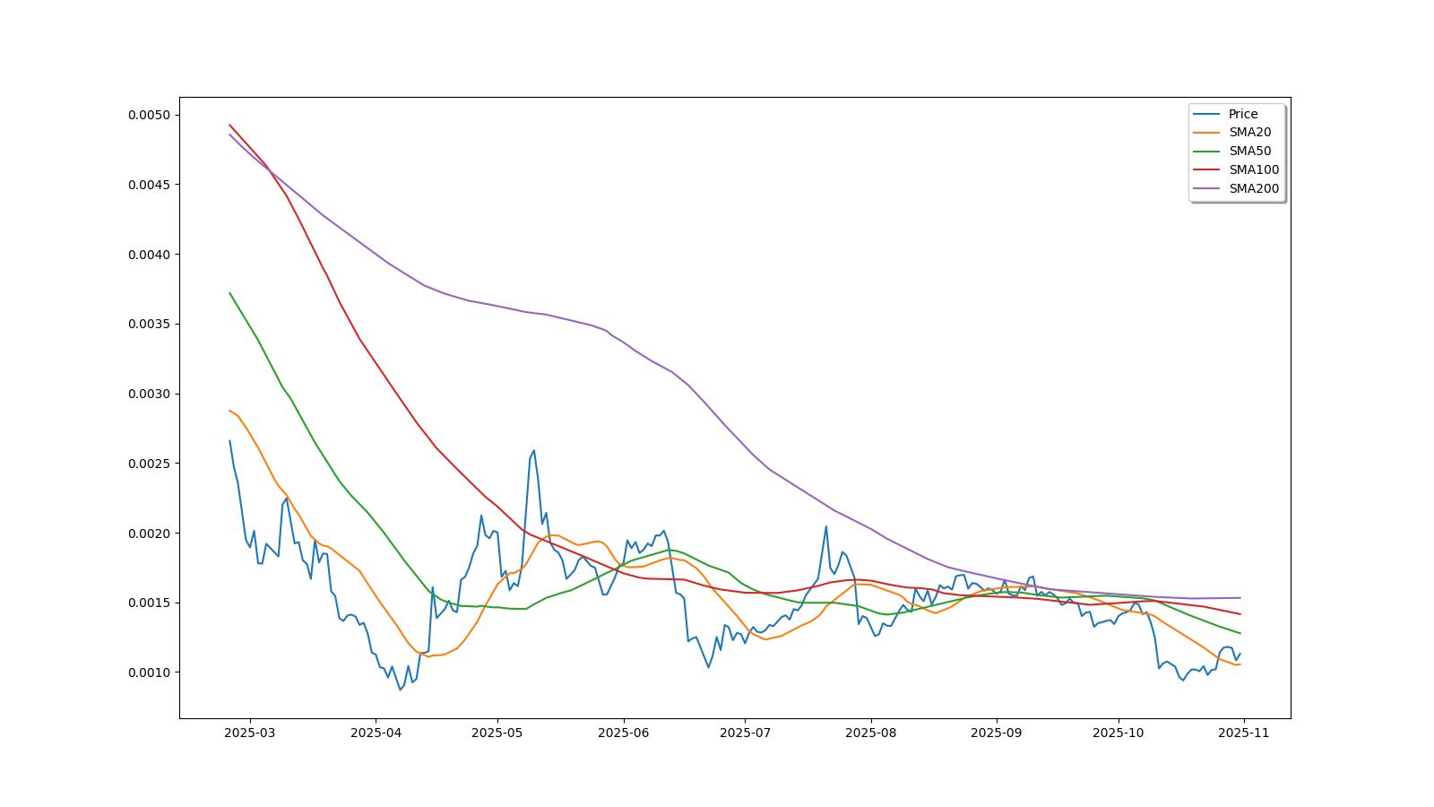 Charged Particles Simple Moving Averages