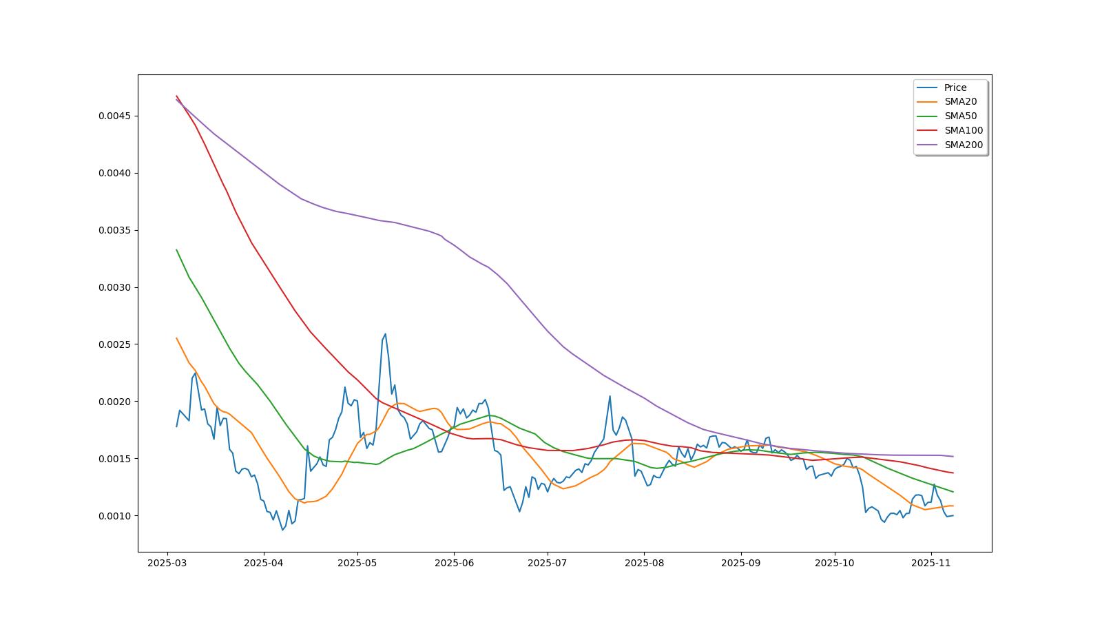 Charged Particles Simple Moving Averages