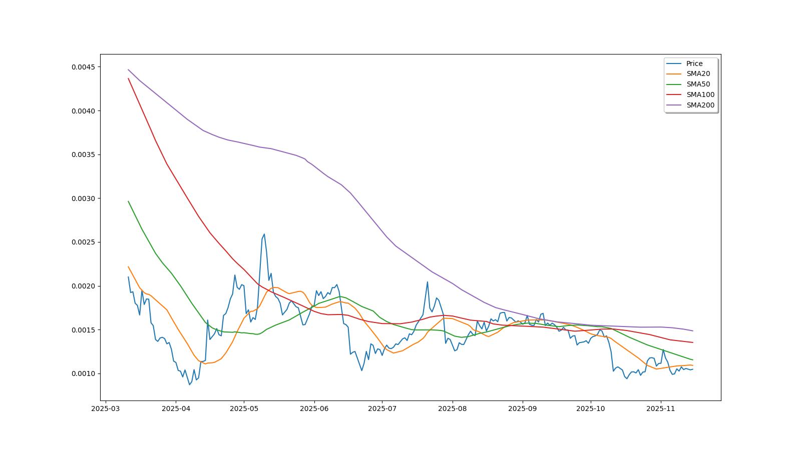 Charged Particles Simple Moving Averages