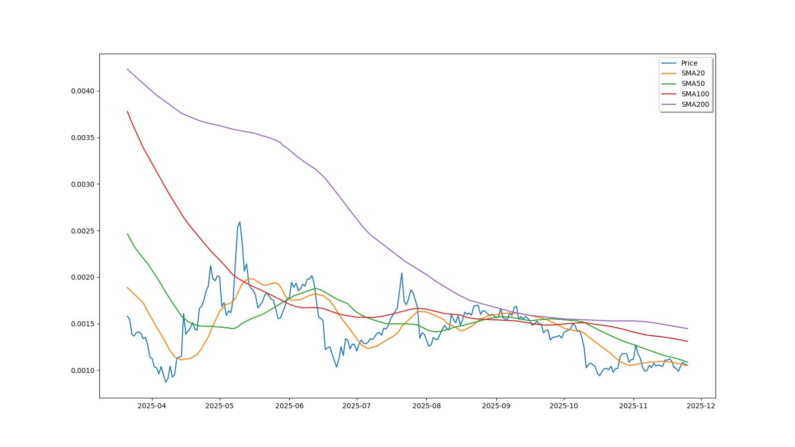 Charged Particles Simple Moving Averages