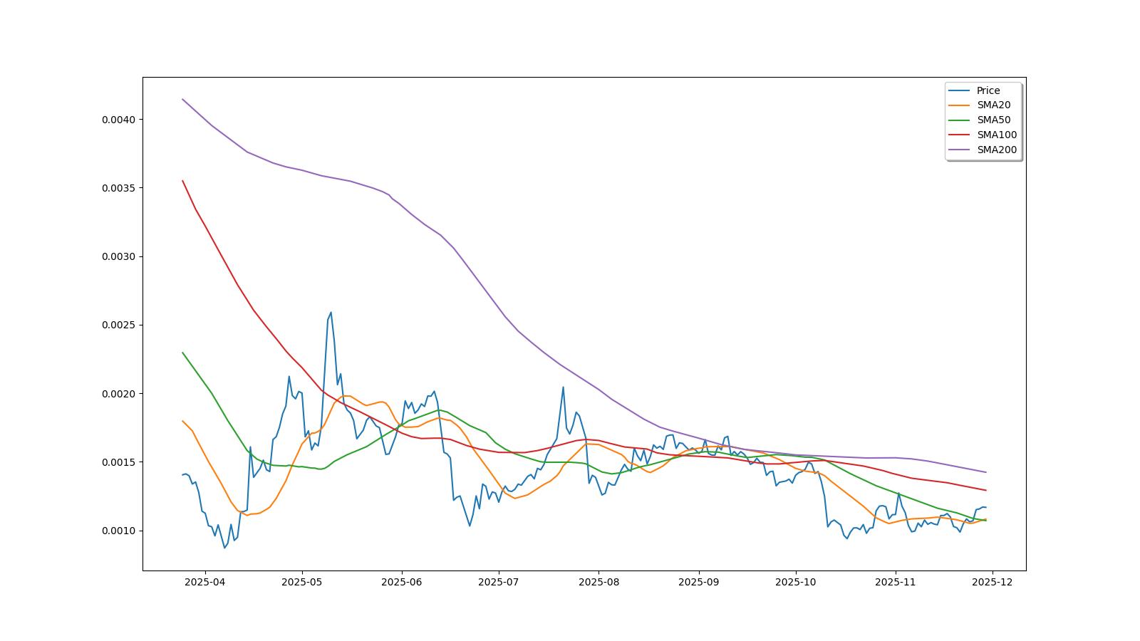 Charged Particles Simple Moving Averages