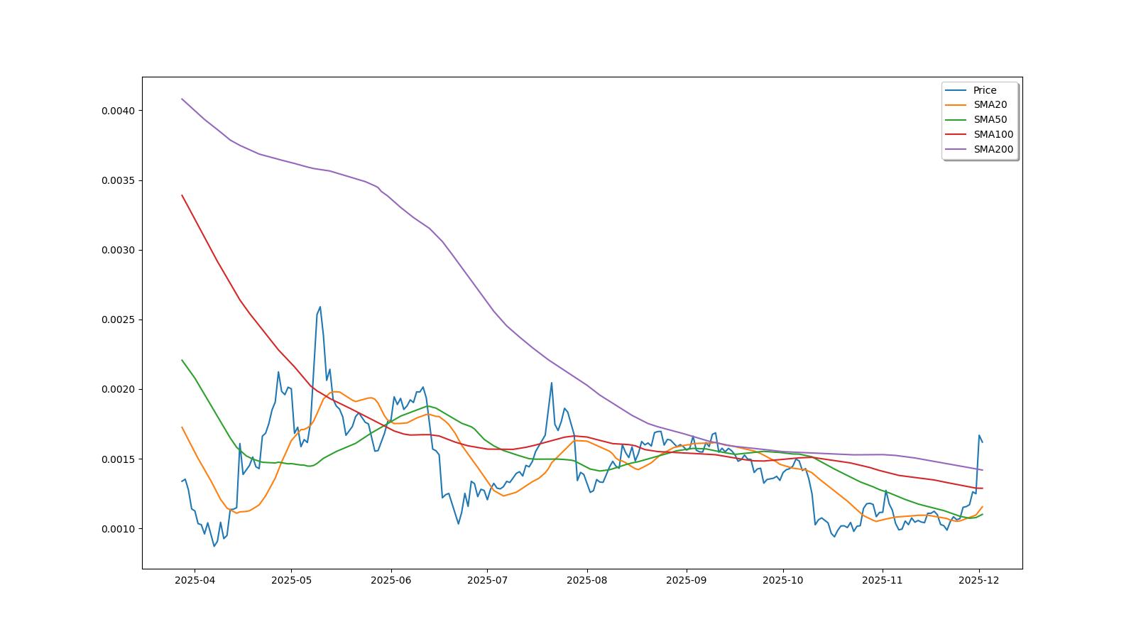 Charged Particles Simple Moving Averages