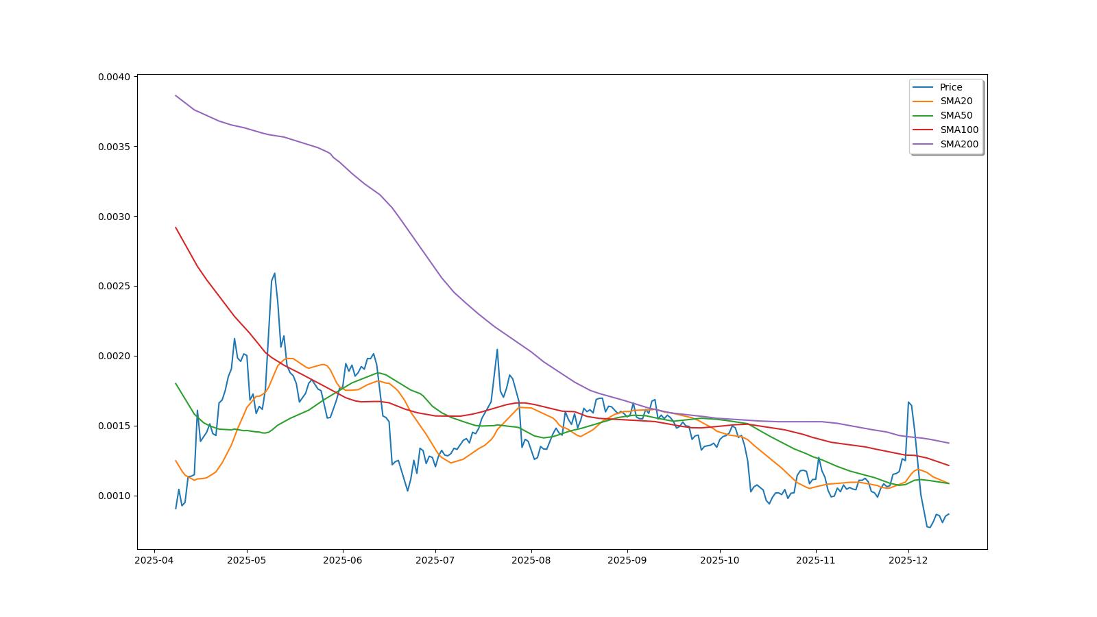 Charged Particles Simple Moving Averages