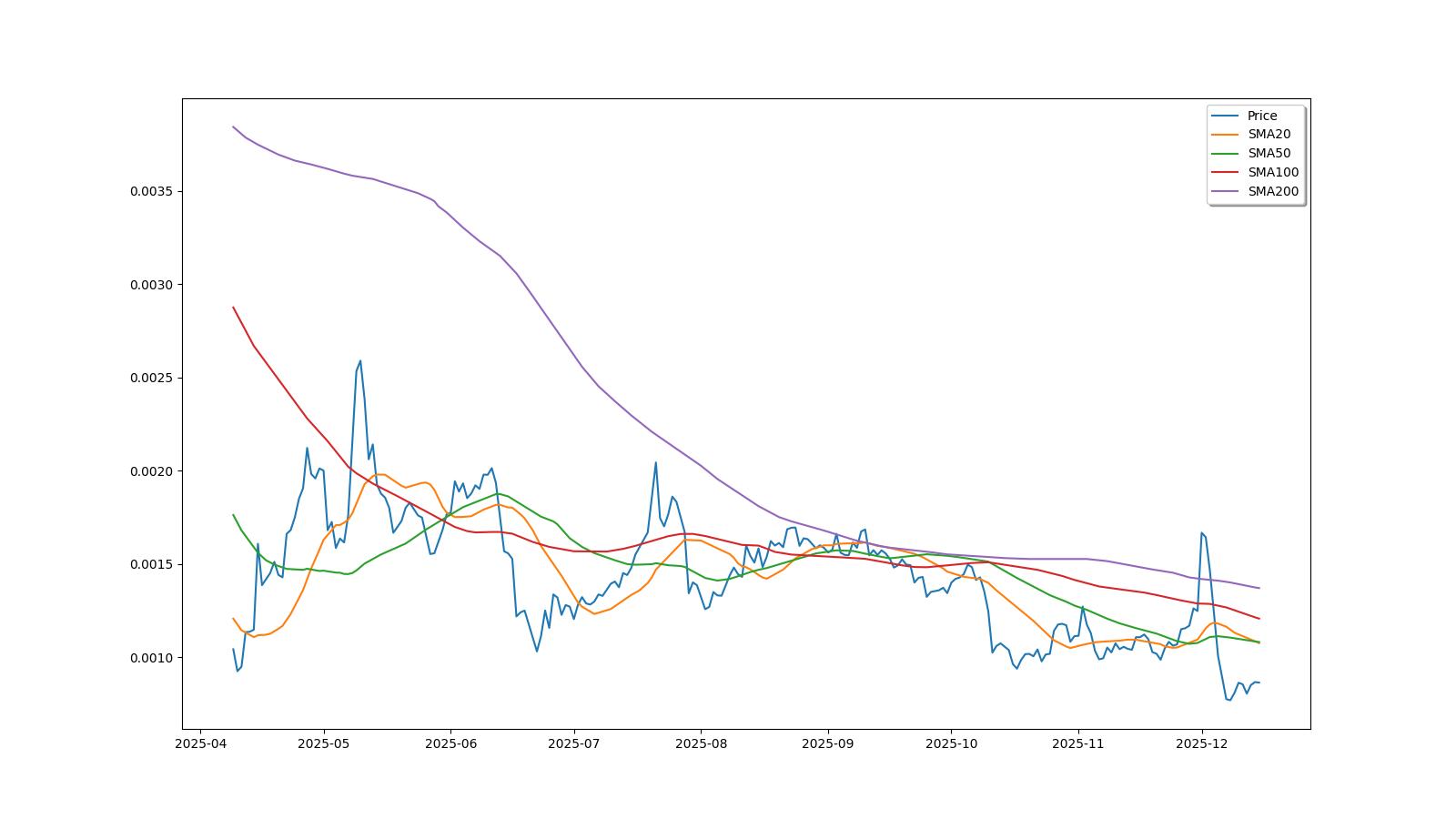 Charged Particles Simple Moving Averages