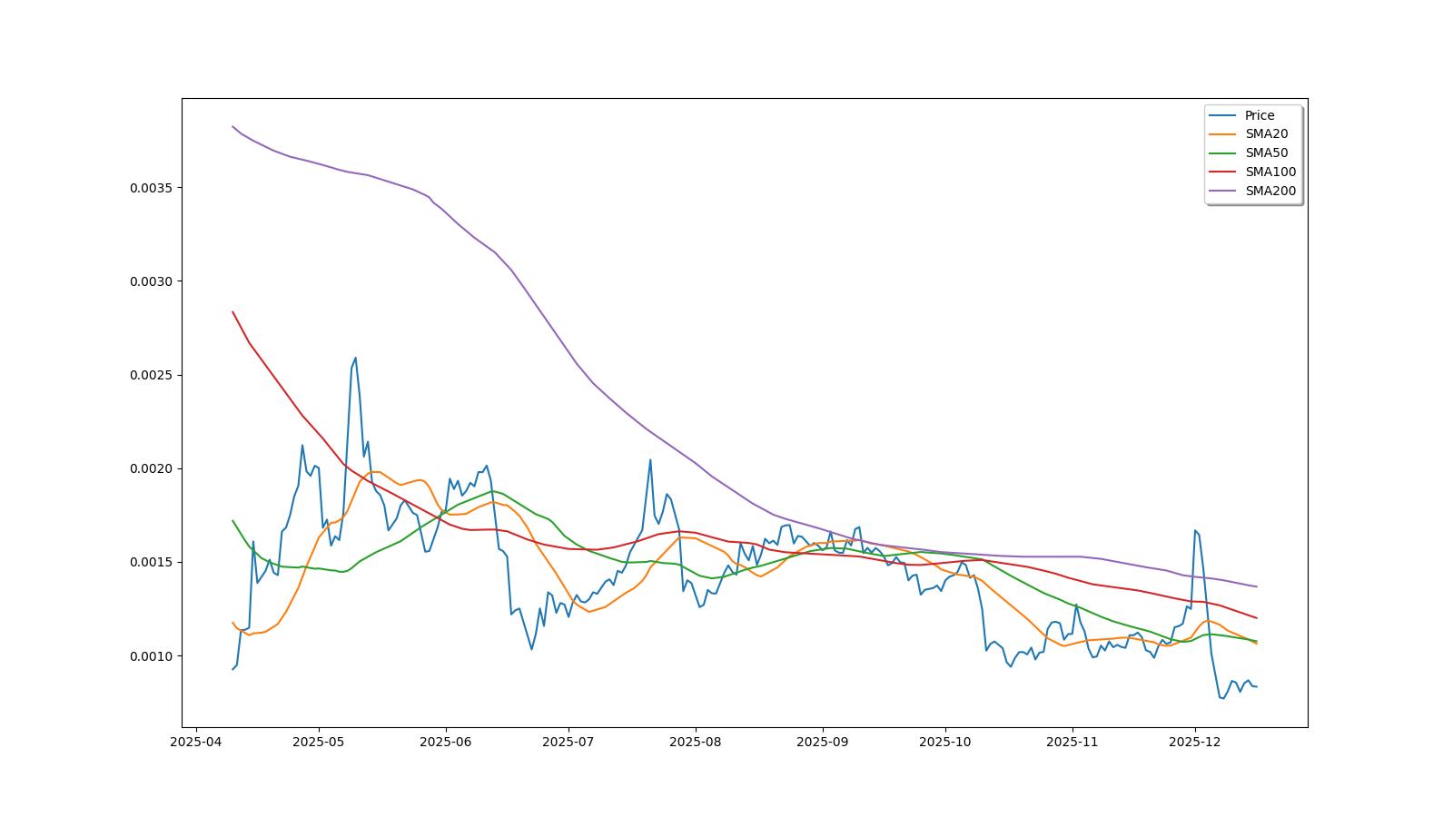 Charged Particles Simple Moving Averages